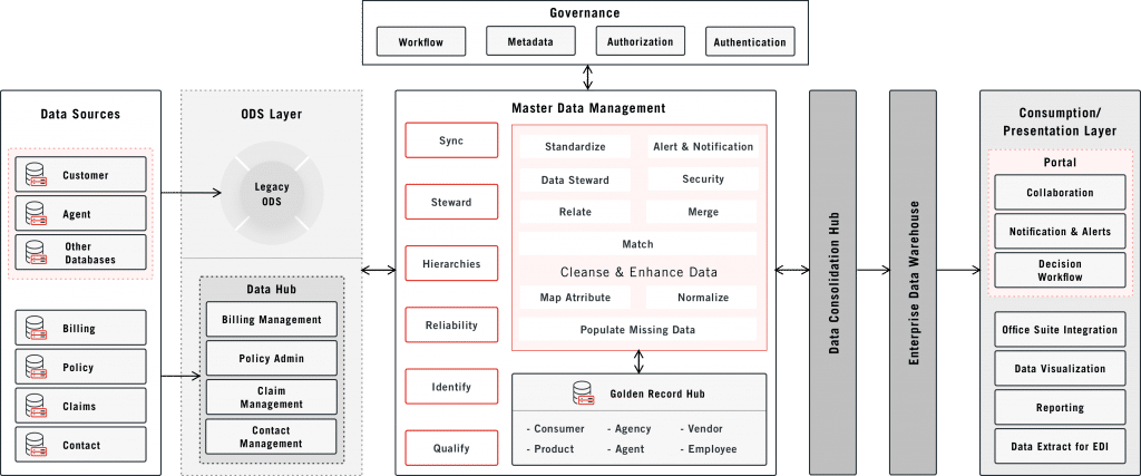 Master Data Management (MDM) Solutions | Bitwise