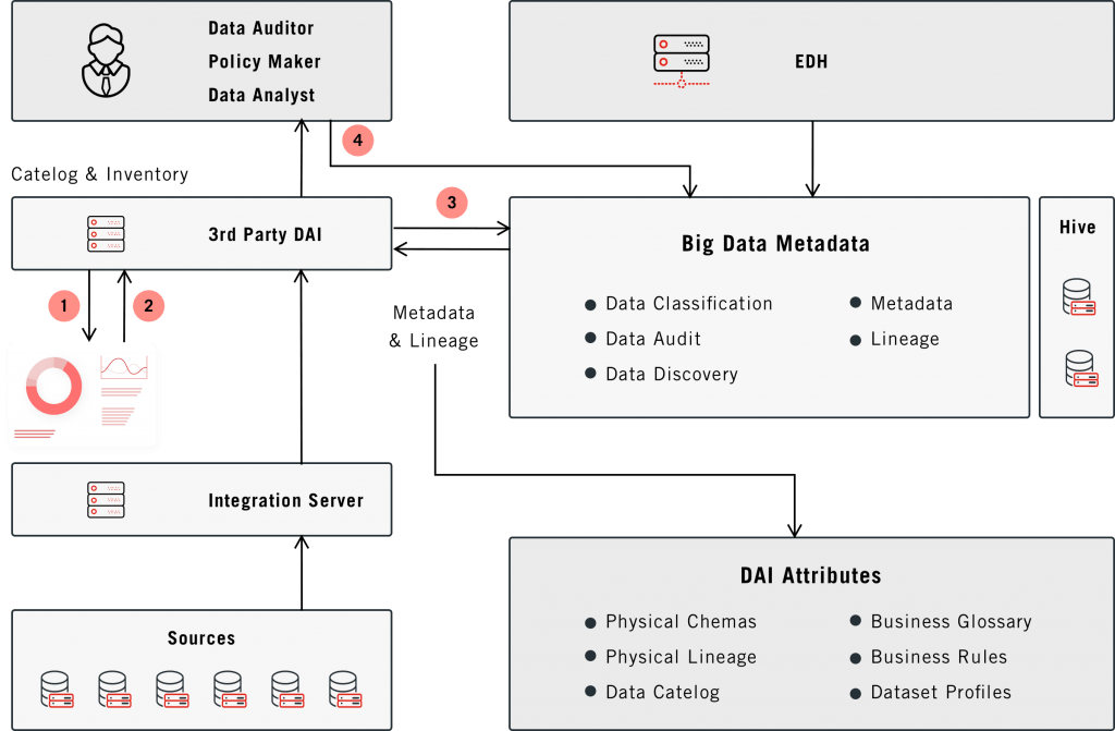 Metadata Management and Data Lineage | Bitwise