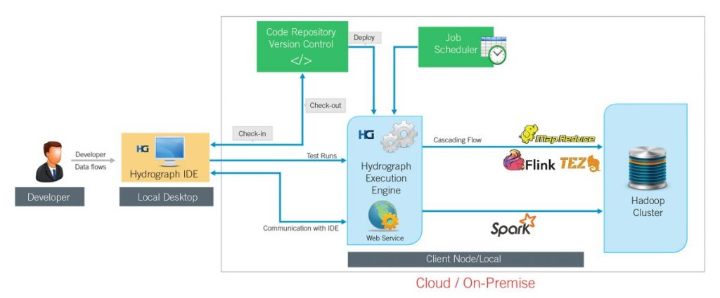 Migrating Legacy Ab Initio ETL to Hydrograph on AWS Cloud - Bitwise